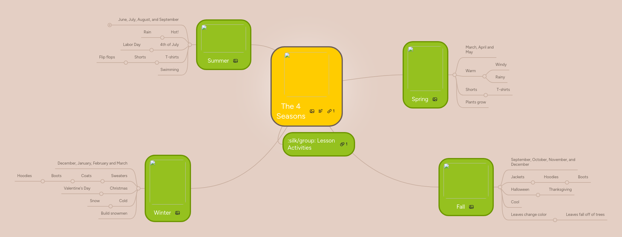 The 4 Seasons | MindMeister Mind map
