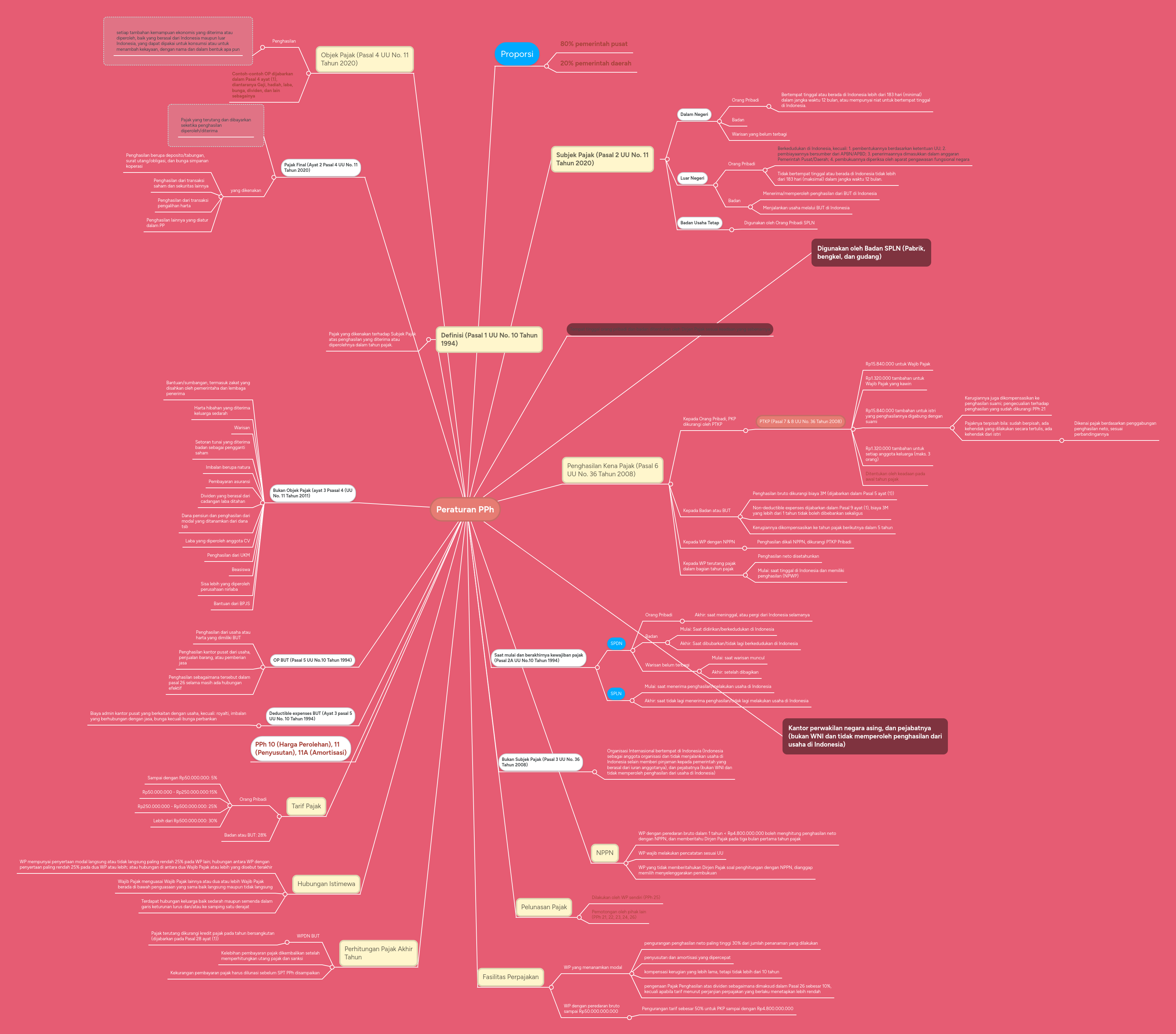 Peraturan PPh | MindMeister Mind Map