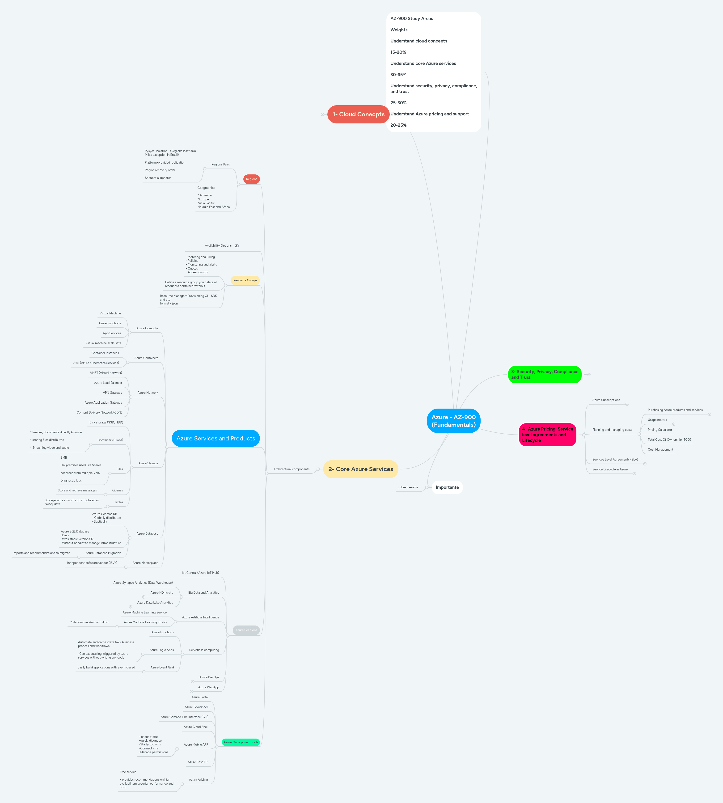 Azure - AZ-900 (Fundamentals) | MindMeister Mind Map