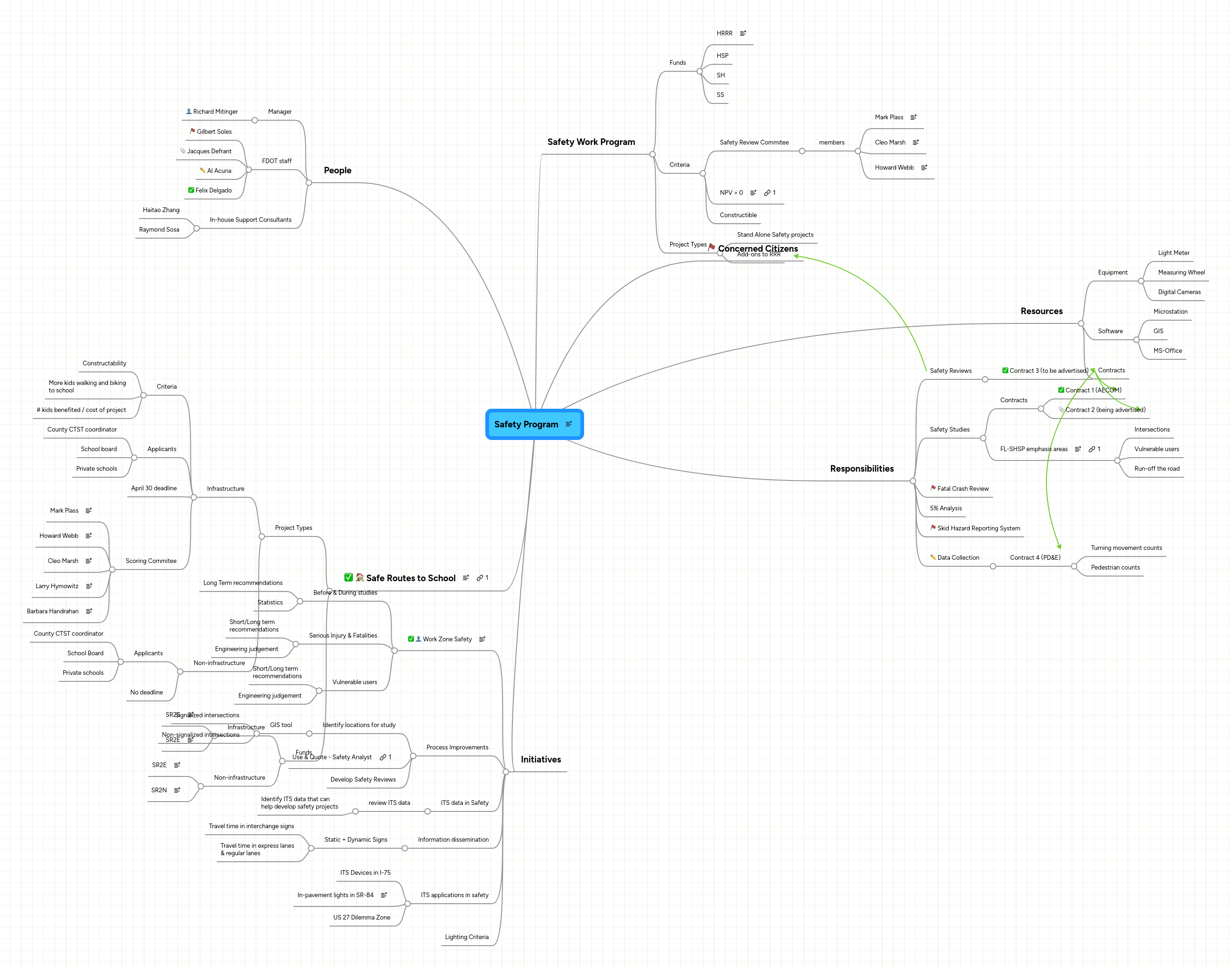 Safety Program | MindMeister Mind map