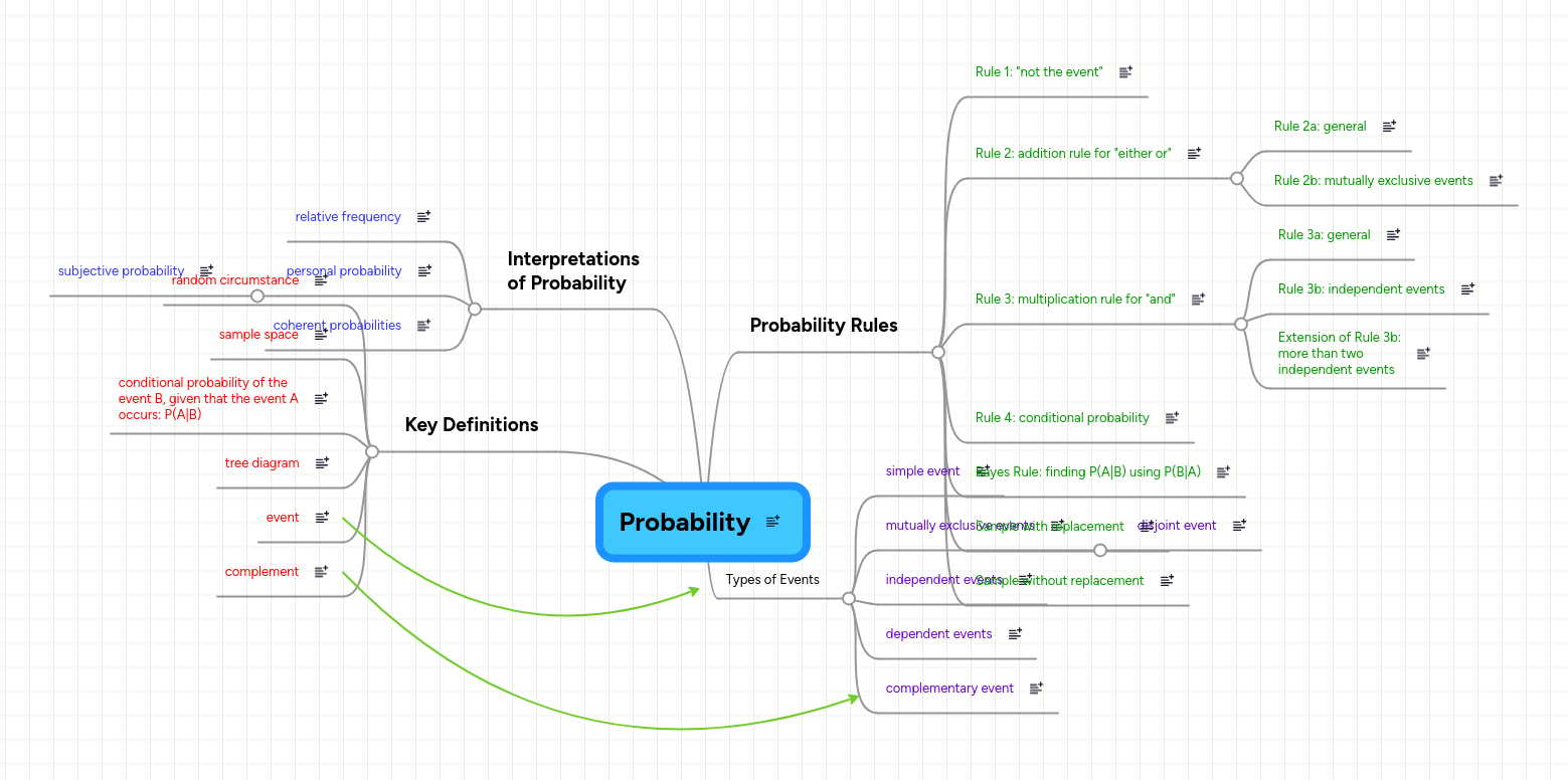 Probability | MindMeister Mind map