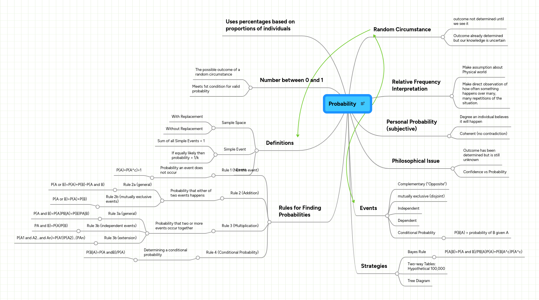 Probability | MindMeister Mind map