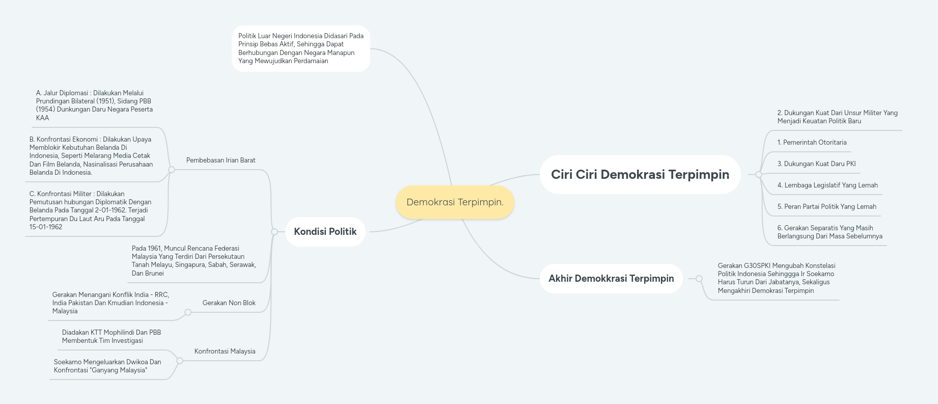 Demokrasi Terpimpin. | MindMeister Mind map