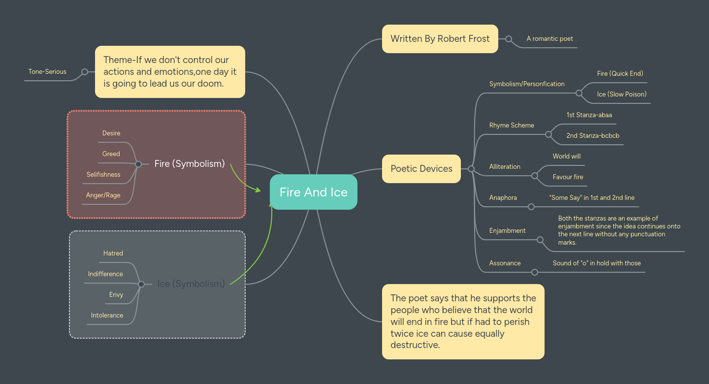 Fire And Ice | MindMeister Mind Map