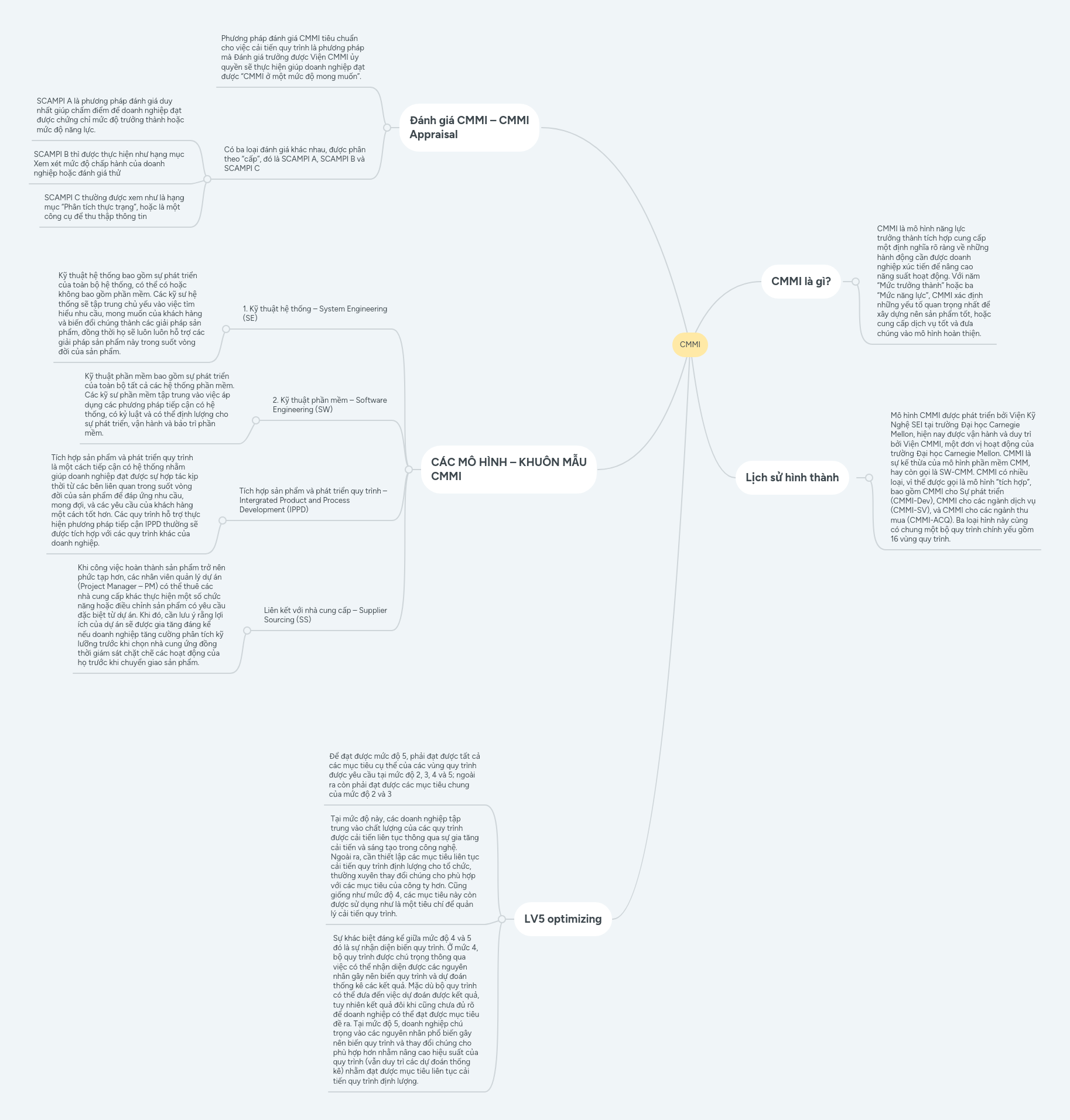 CMMI | MindMeister Mind Map