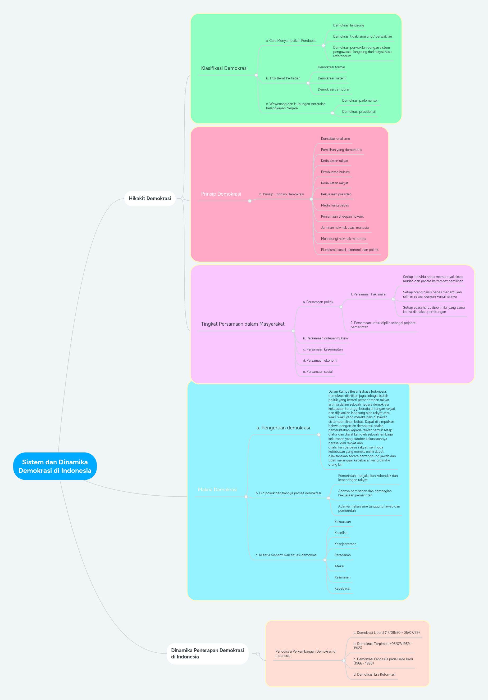 Sistem dan Dinamika Demokrasi di Indonesia | MindMeister Mind map