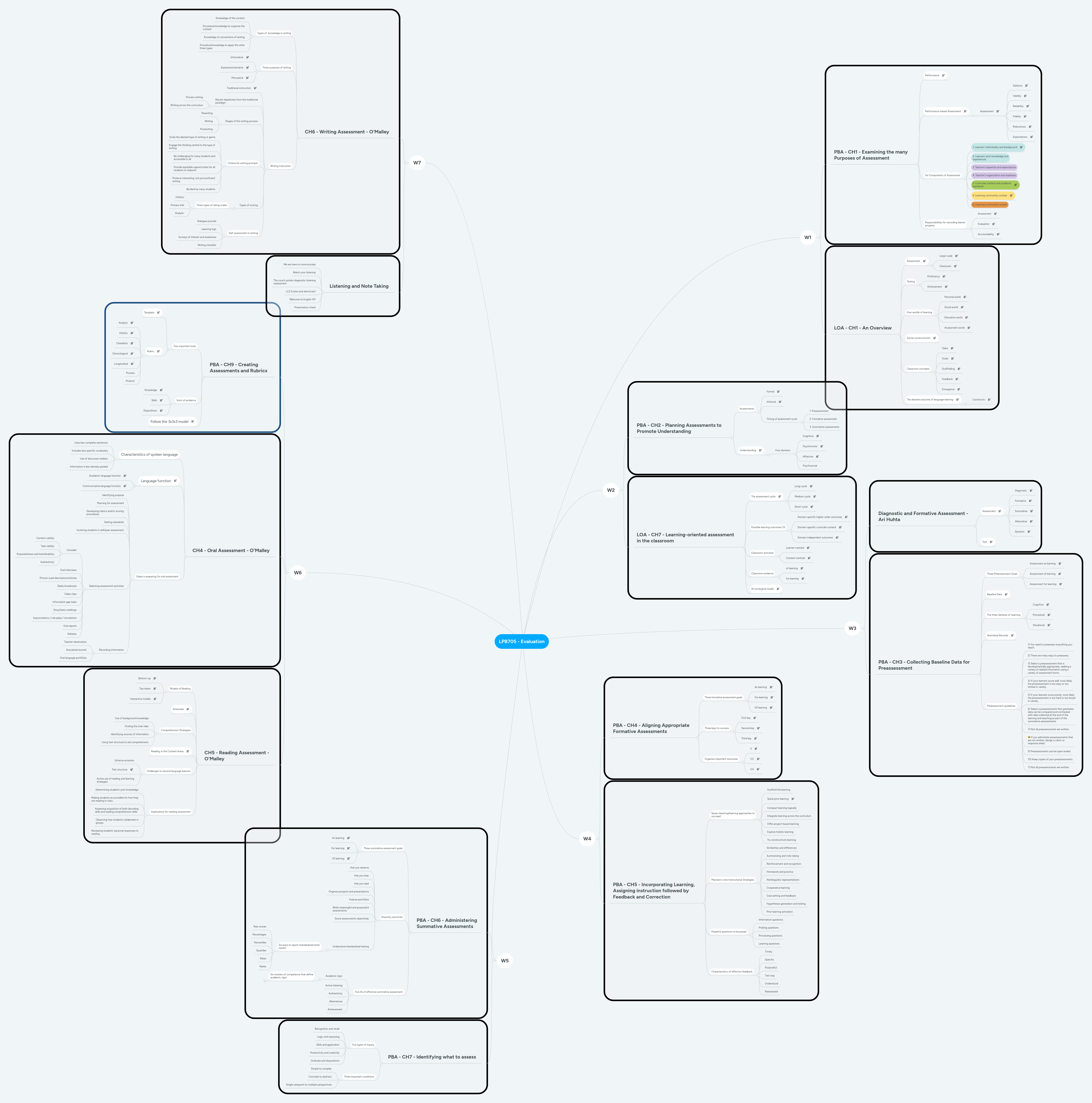 LPB705 - Evaluation | MindMeister Mind Map