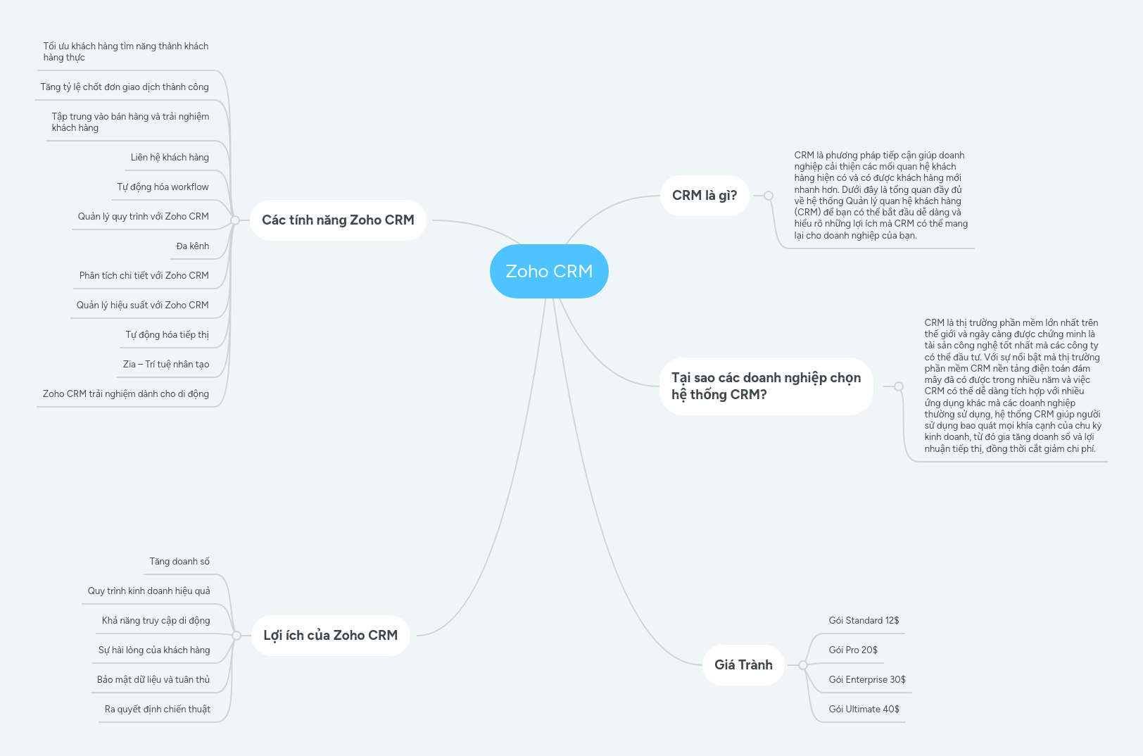 Zoho CRM | MindMeister Mind Map