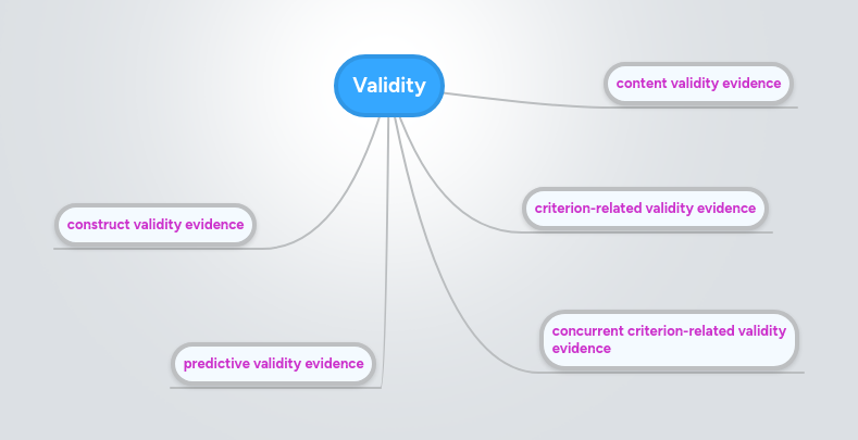 Validity | MindMeister Mind map