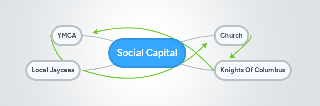 Social Capital | MindMeister Mind map