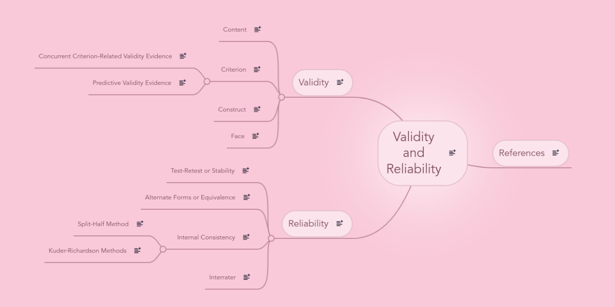 Validity and Reliability | MindMeister Mind map Validity and Reliability | MindMeister Mind map