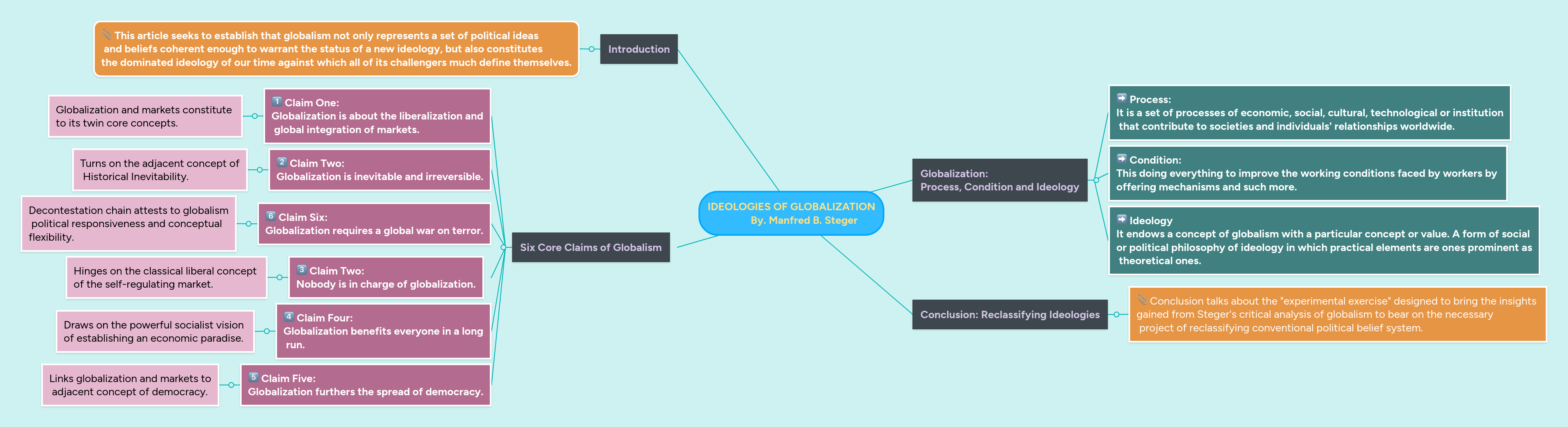 IDEOLOGIES OF GLOBALIZATION By. Manfred... | MindMeister Mind map
