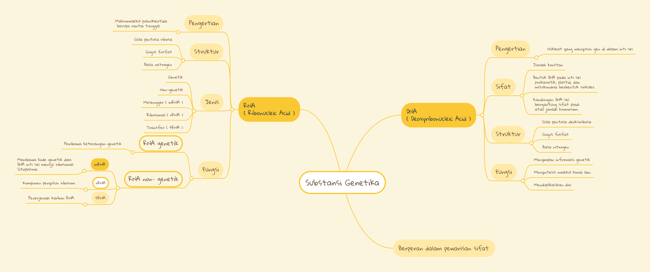 Substansi Genetika | MindMeister Mind map