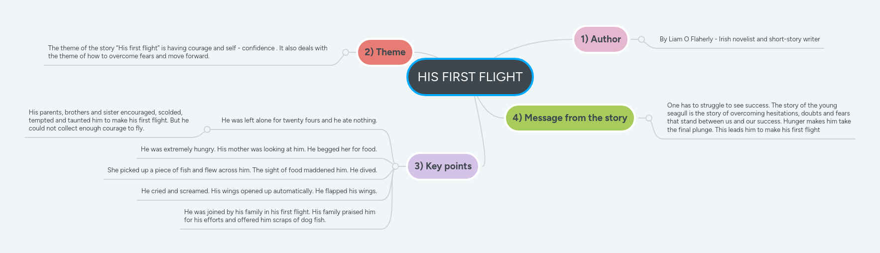 HIS FIRST FLIGHT | MindMeister Mind map