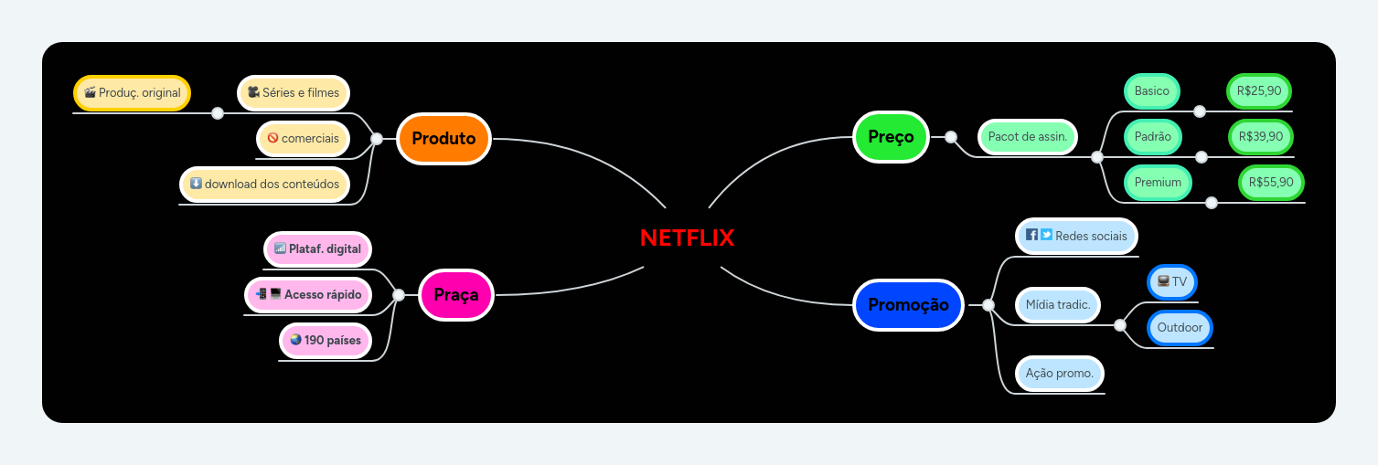 NETFLIX | MindMeister Mapa mental