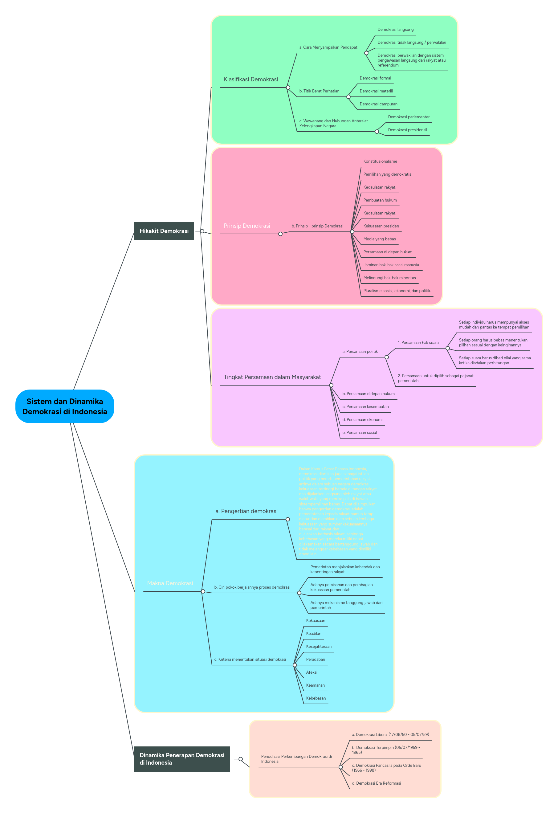 Sistem dan Dinamika Demokrasi di Indonesia | MindMeister Mind Map