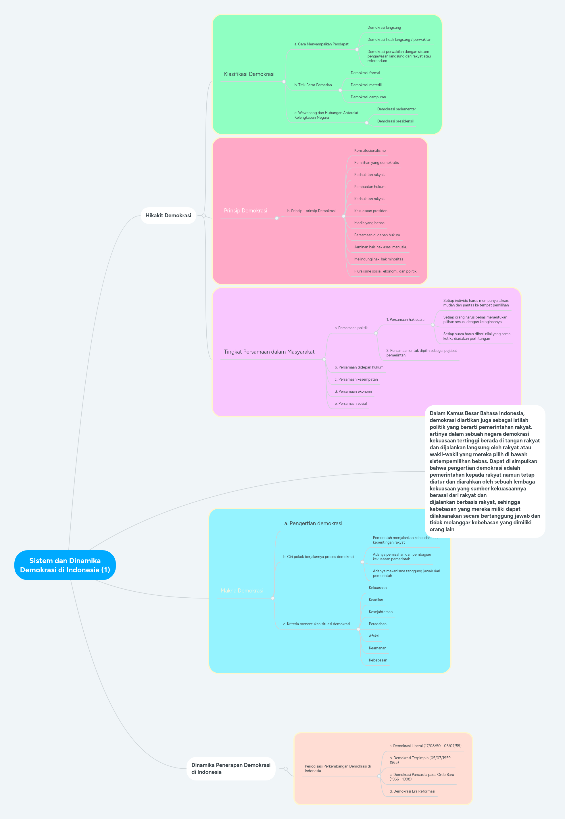 Sistem dan Dinamika Demokrasi di Indonesia (1) | MindMeister Mind map