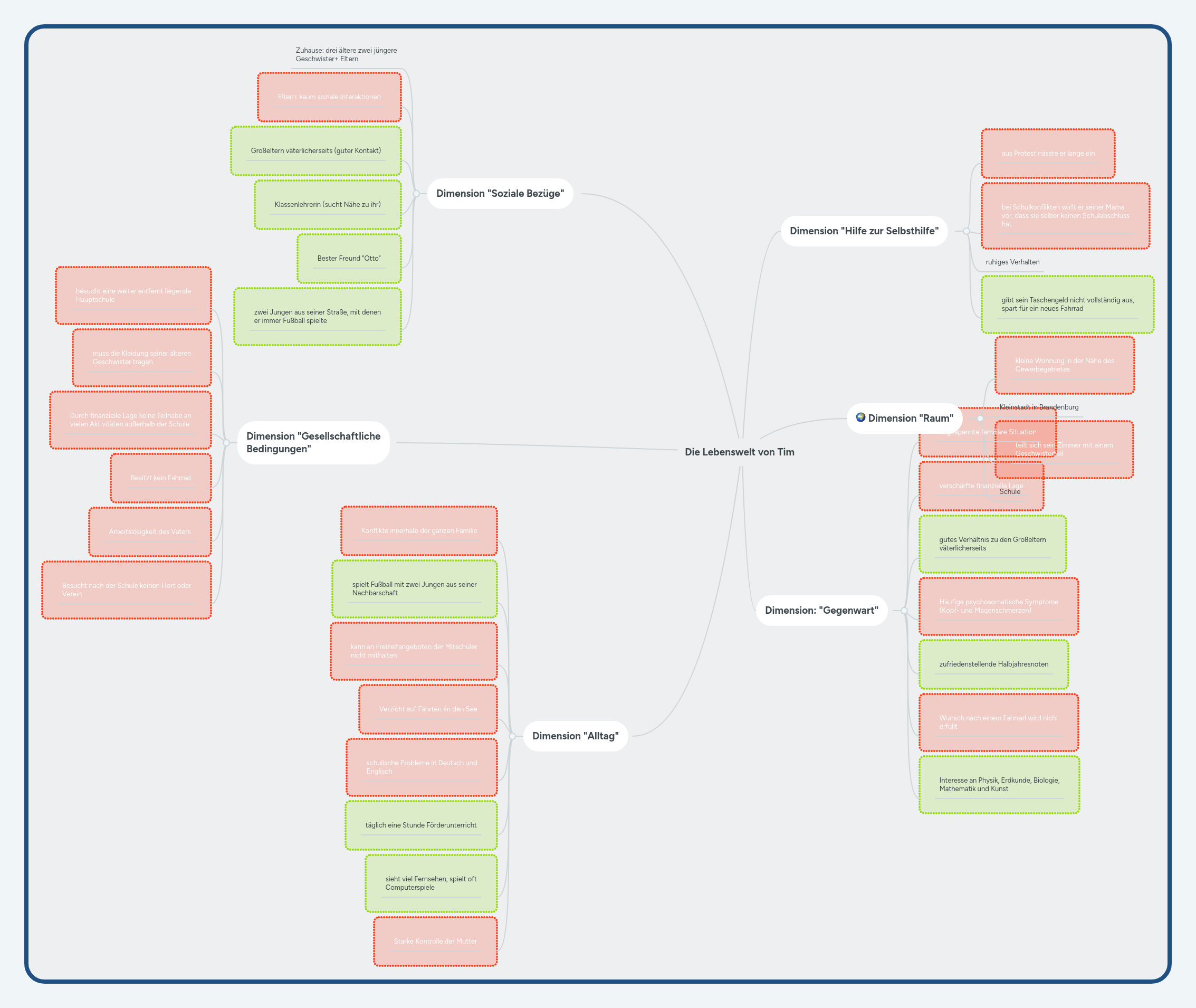 Die Lebenswelt von Tim | MindMeister Mindmap