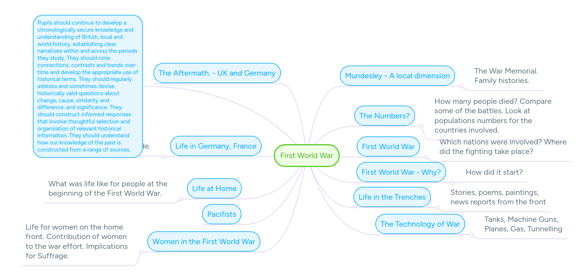 First World War | MindMeister Mind map