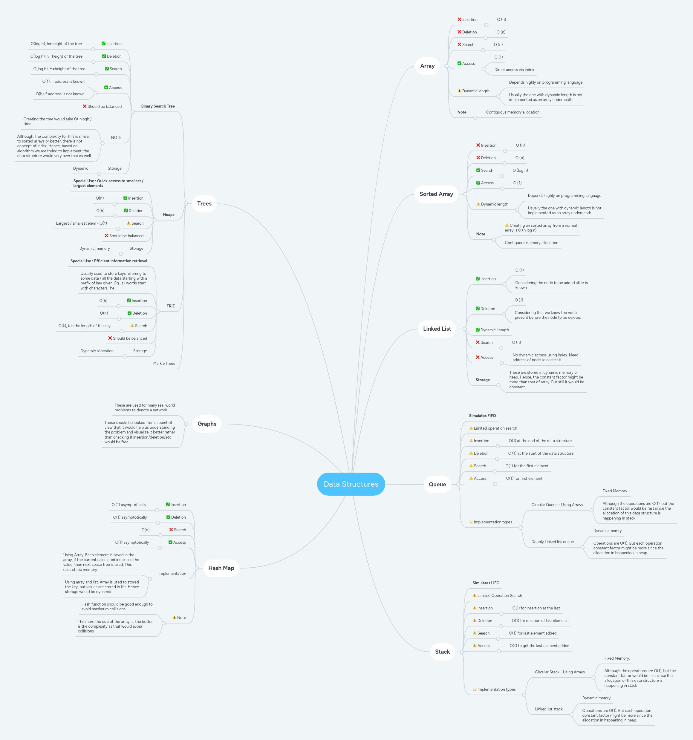 Data Structures | MindMeister Mind map