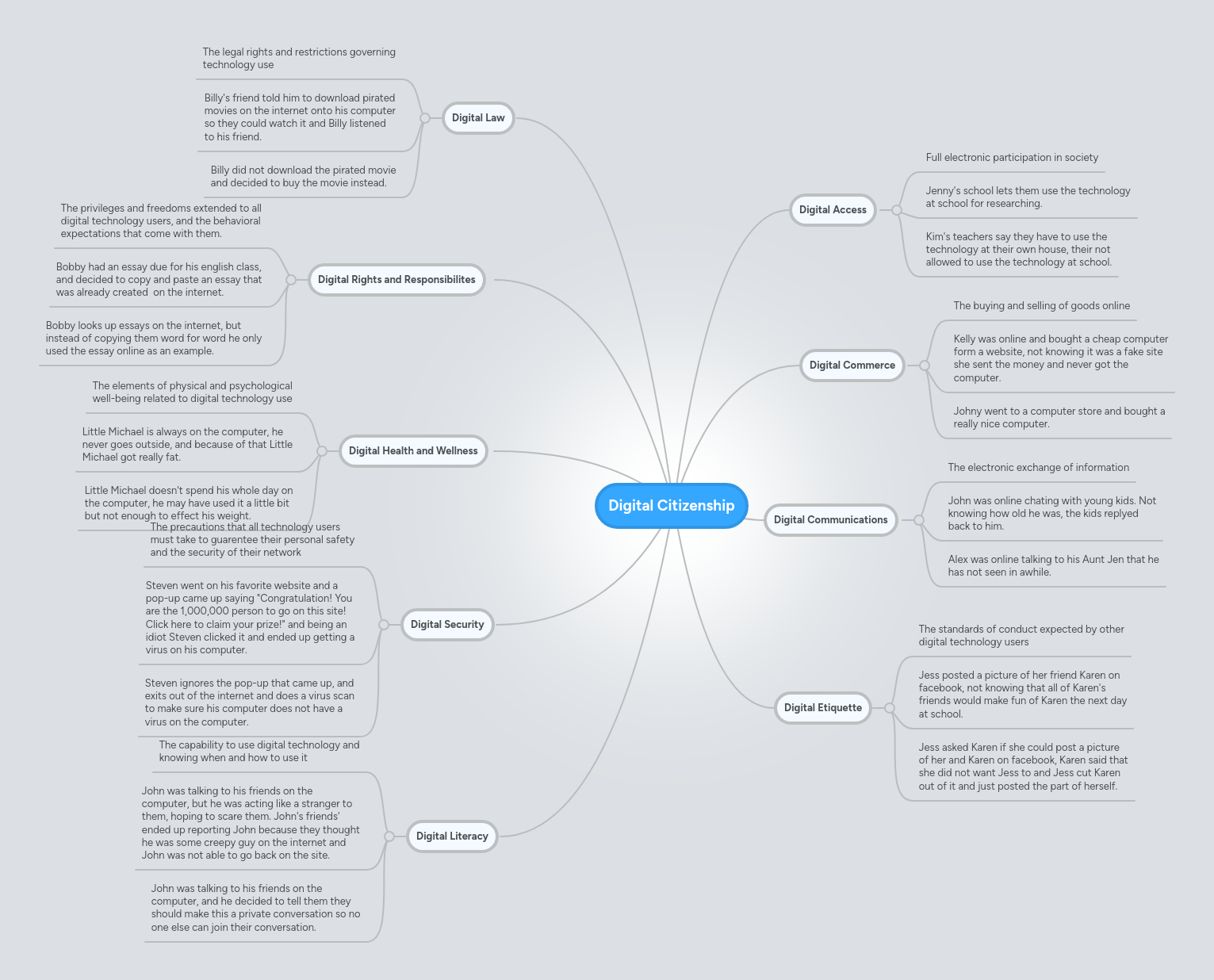 Digital Citizenship | MindMeister Mind Map