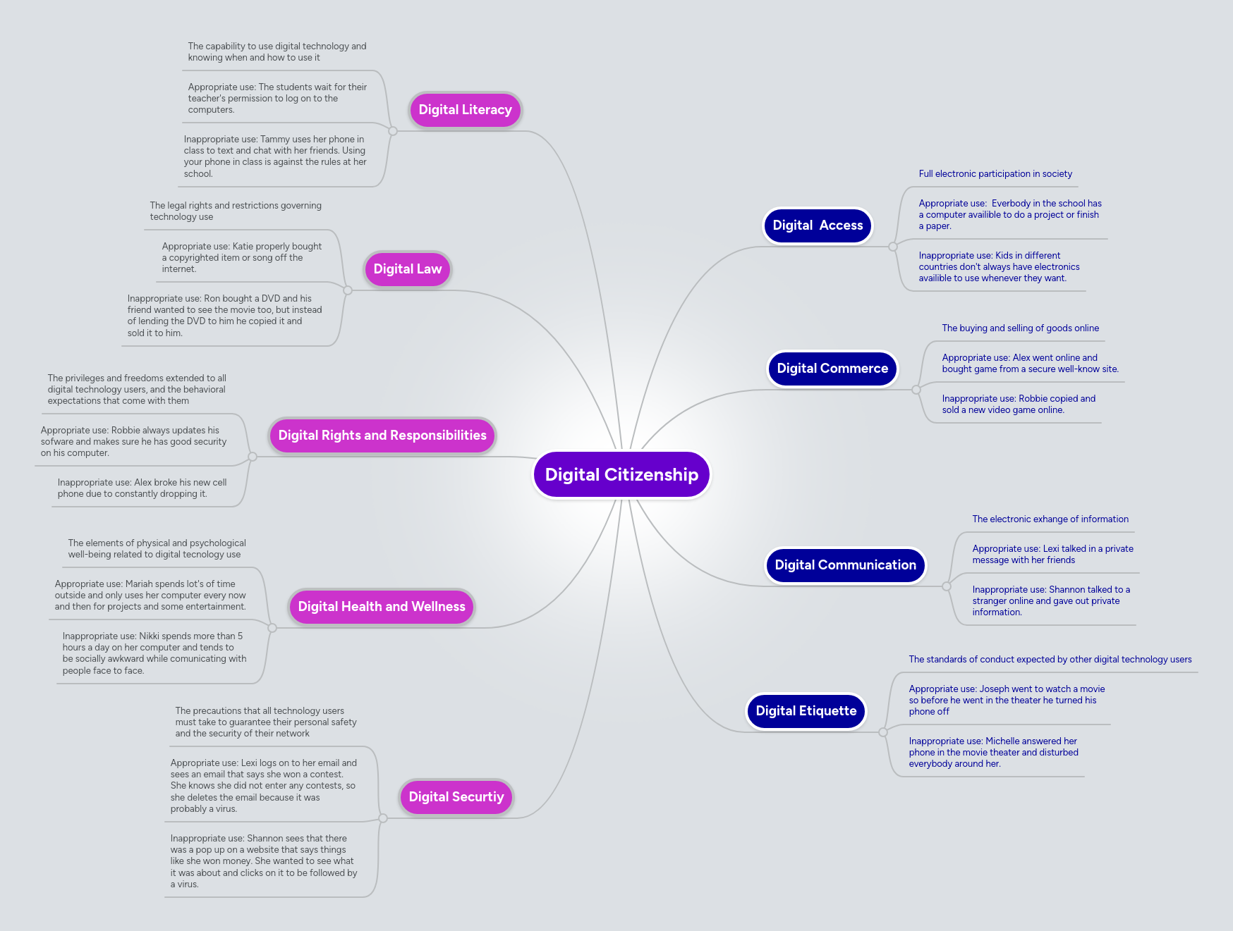 Digital Citizenship | MindMeister Mind Map
