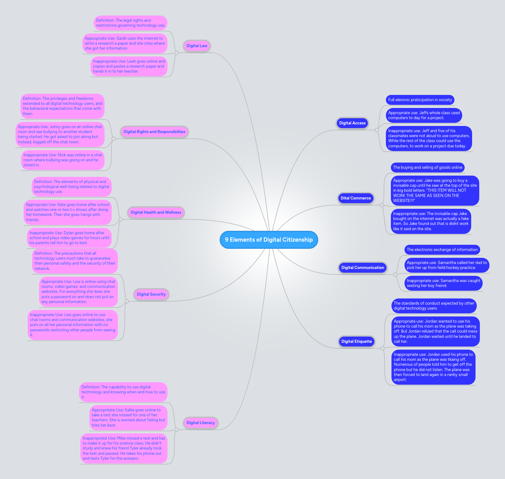 9 Elements of Digital Citizenship | MindMeister Mind map