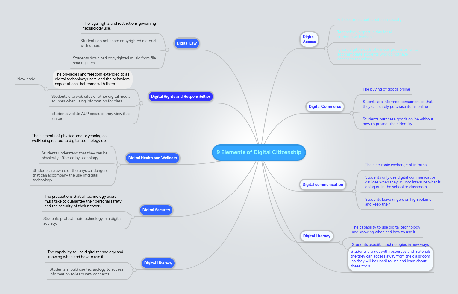 9 Elements of Digital Citizenship | MindMeister Mind map