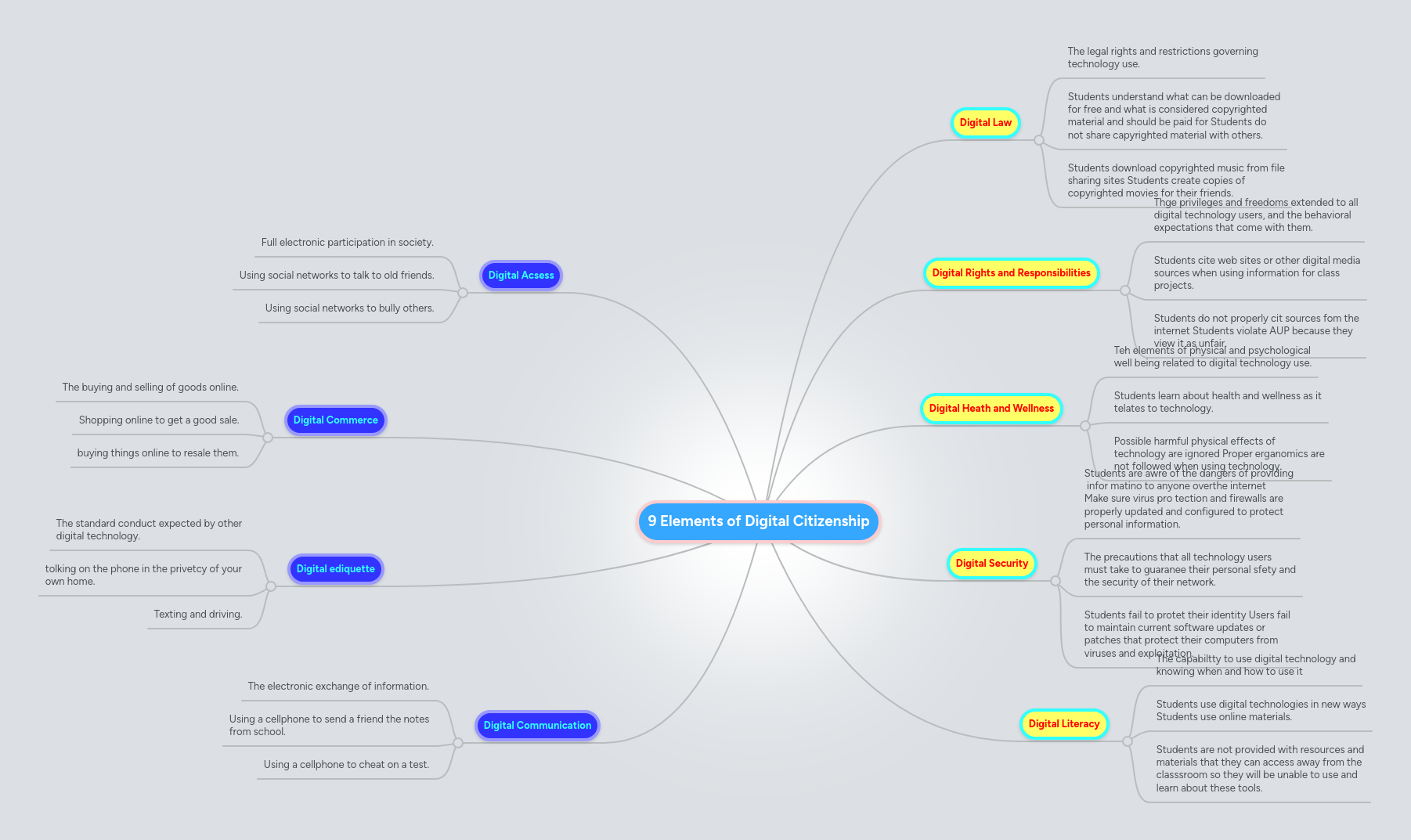 9 Elements of Digital Citizenship | MindMeister Mind Map