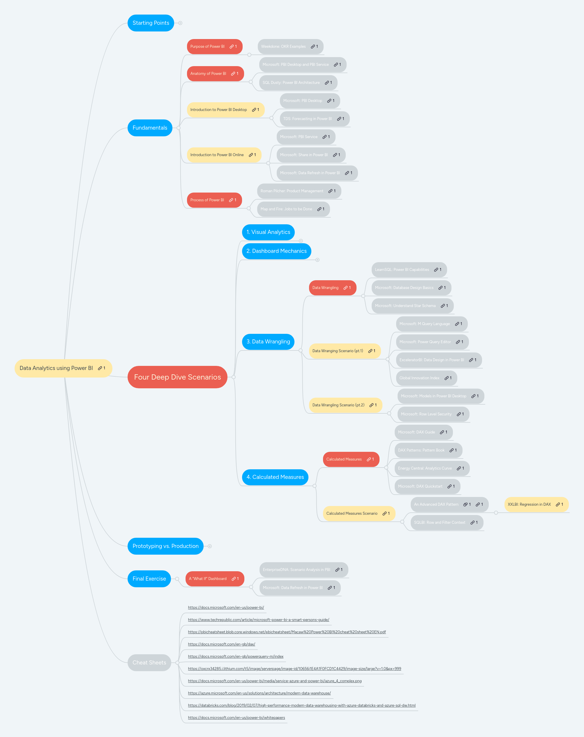 Data Analytics using Power BI | MindMeister Mind map