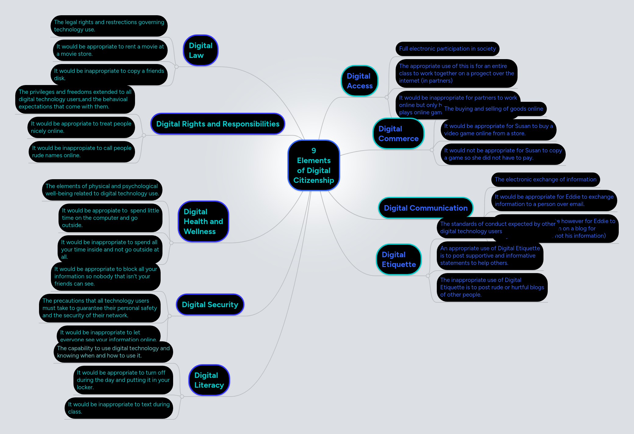 9 Elements of Digital Citizenship | MindMeister Mind Map