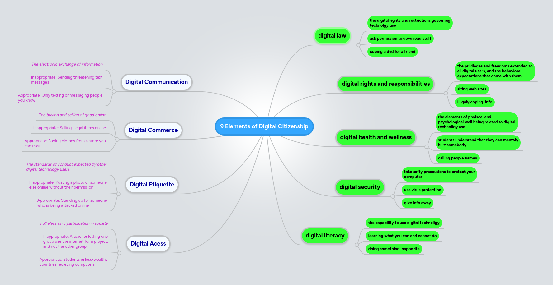 9 Elements of Digital Citizenship | MindMeister Mind map