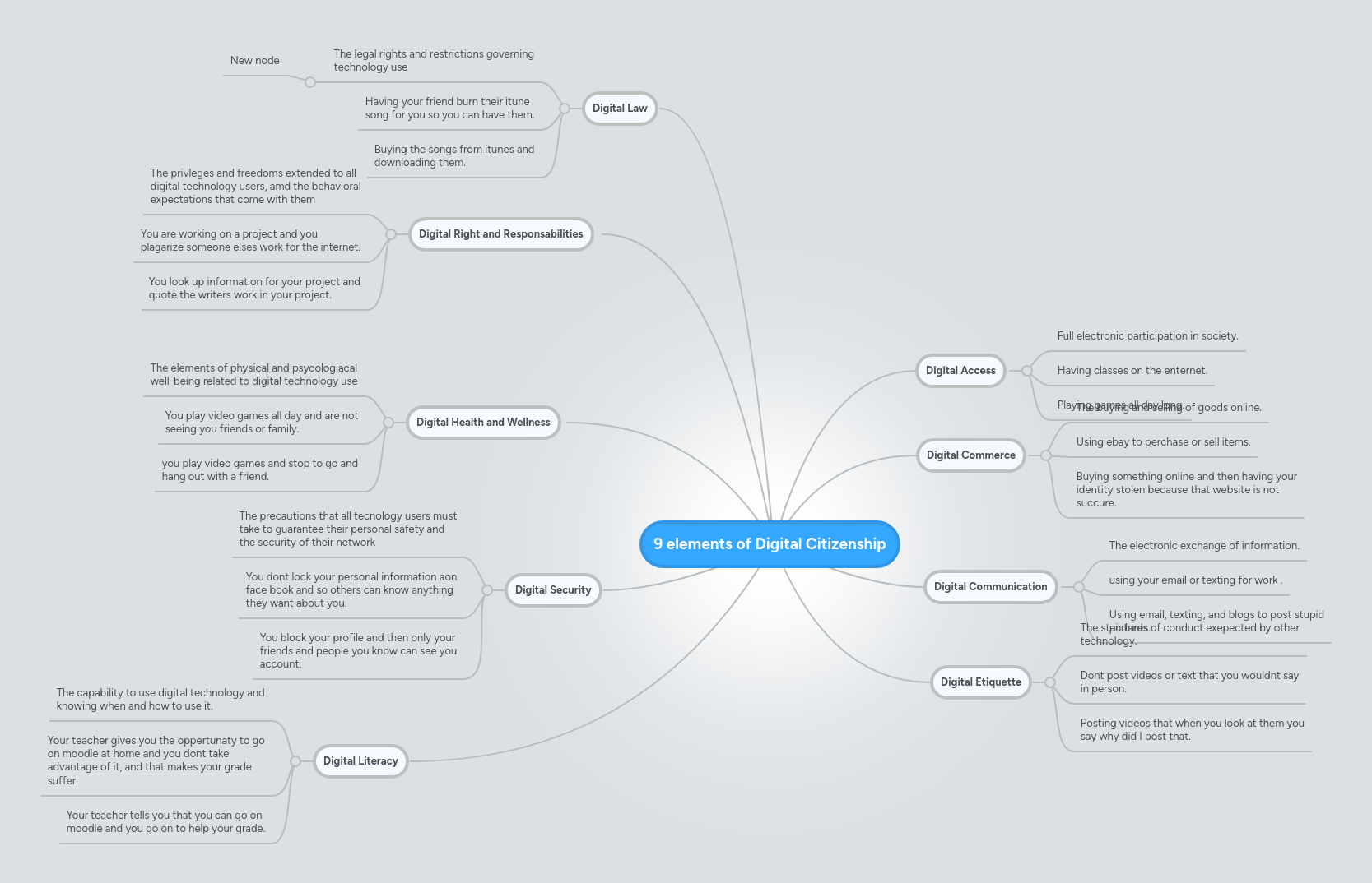 9 elements of Digital Citizenship | MindMeister Mind Map