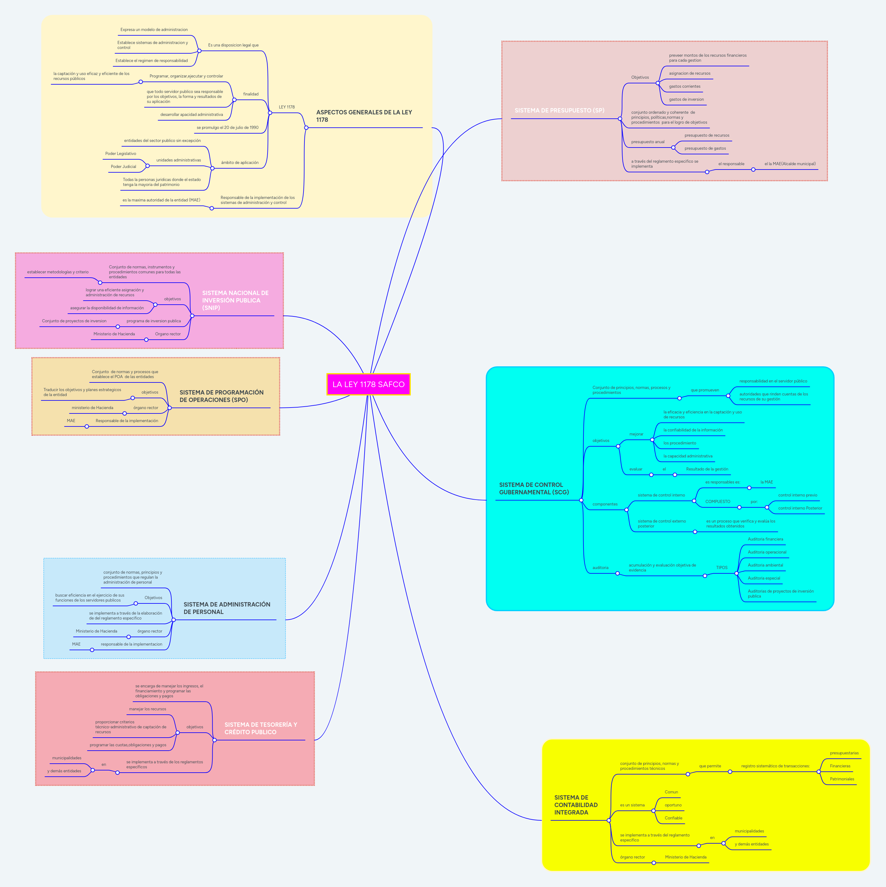 LA LEY 1178 SAFCO | MindMeister Mapa mental
