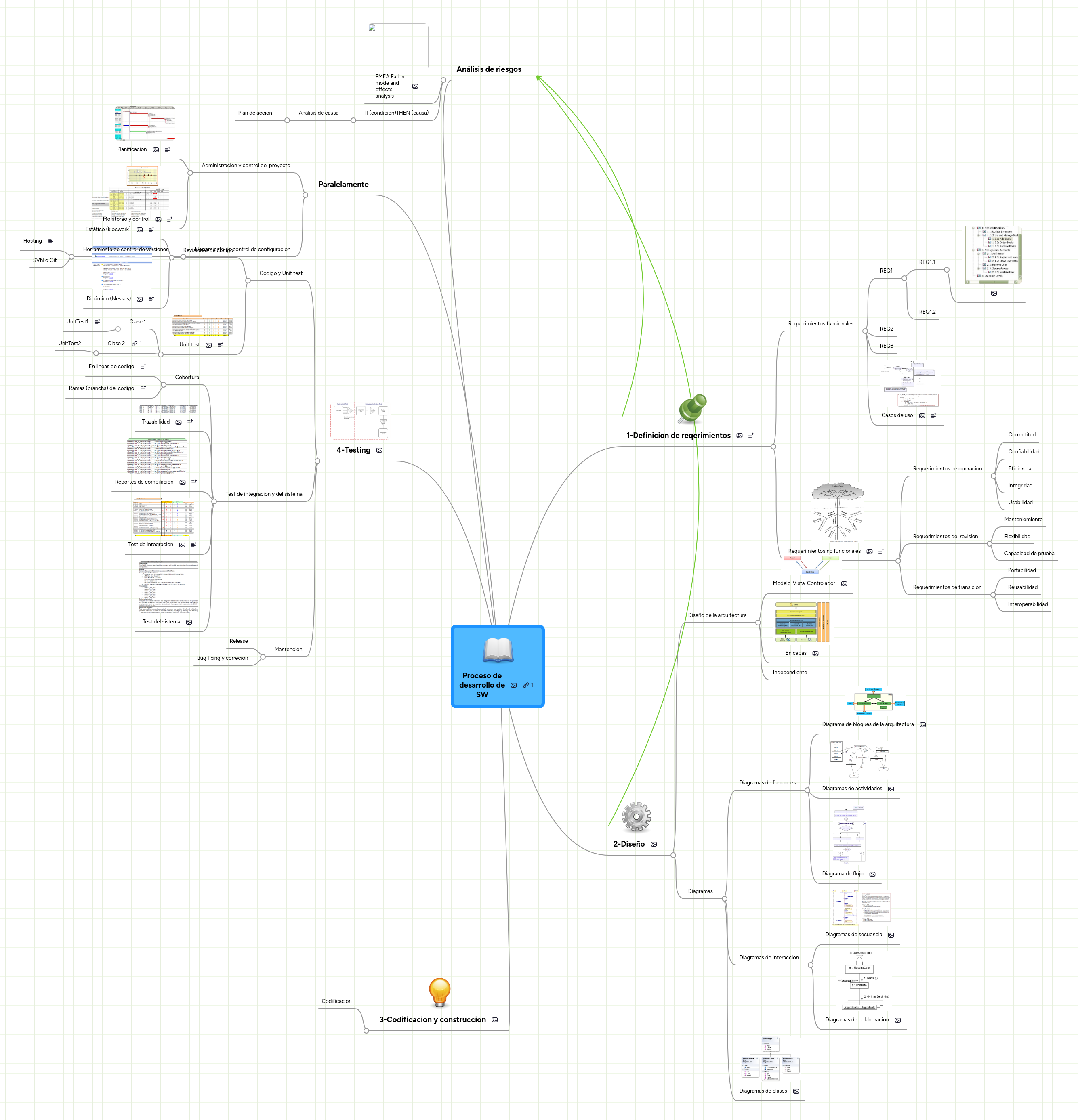 Proceso de desarrollo de SW | MindMeister Mapa Mental