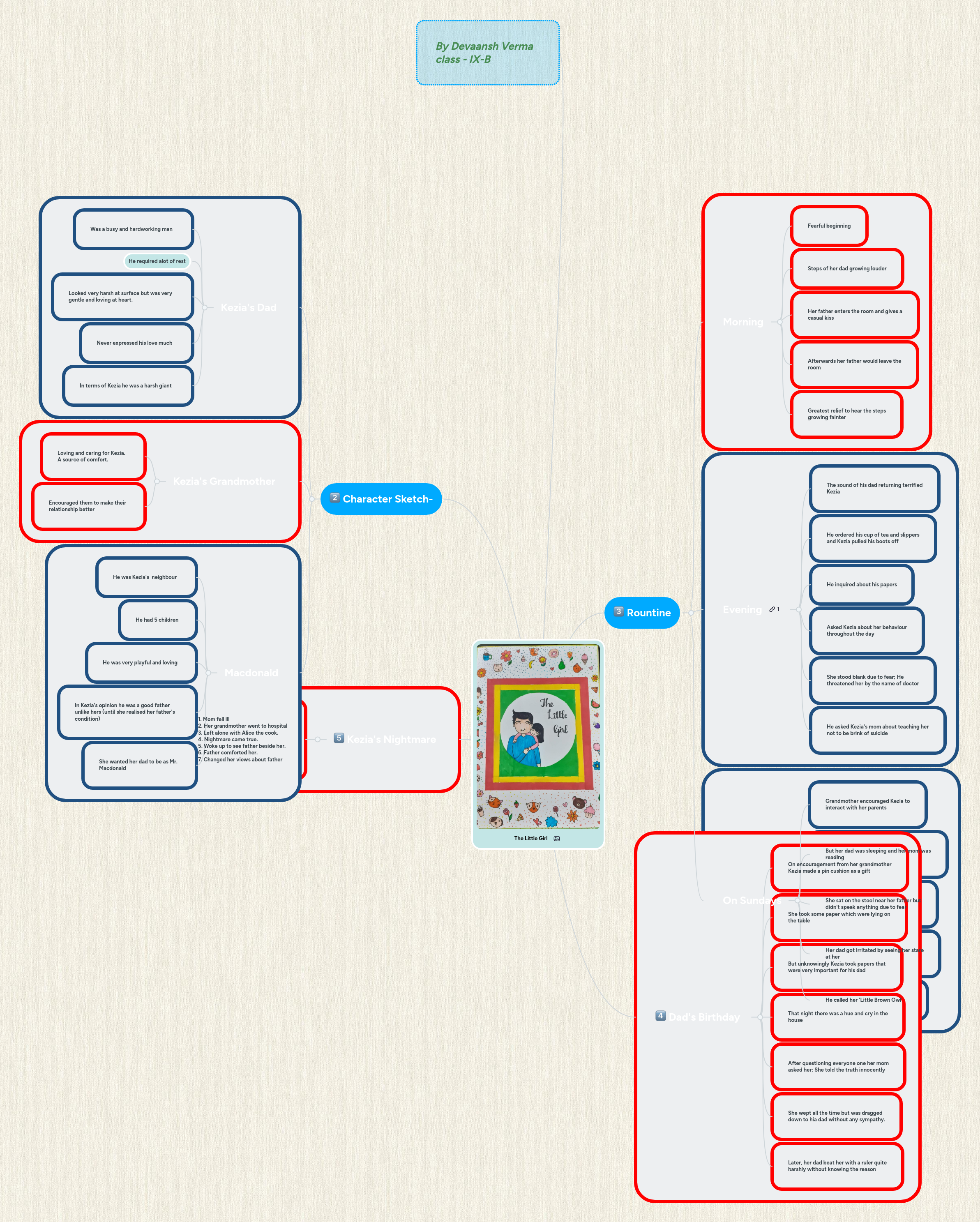 The Little Girl | MindMeister Mind map