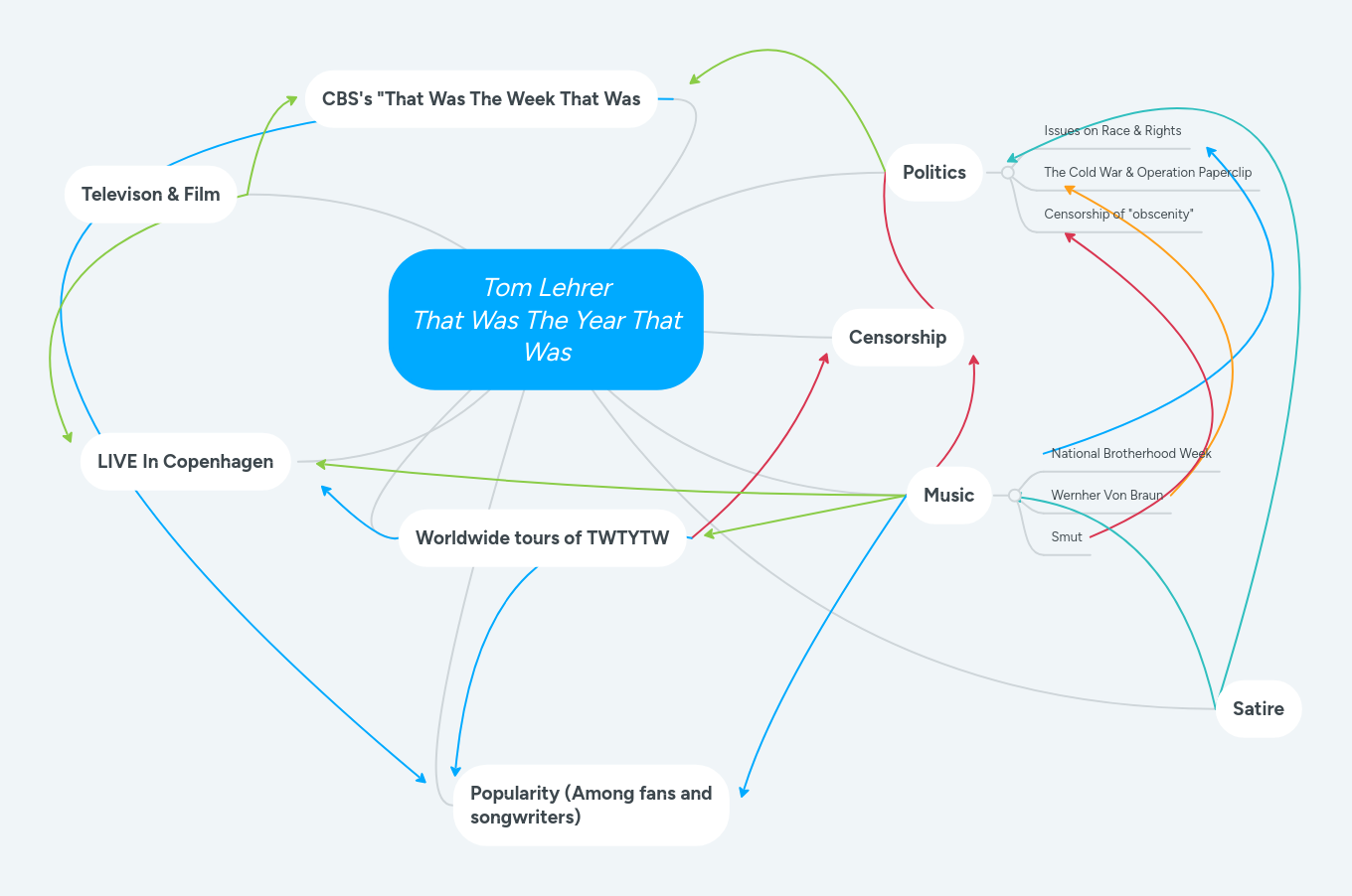 Mind Mapping Software: Mind Maps | MindMeister