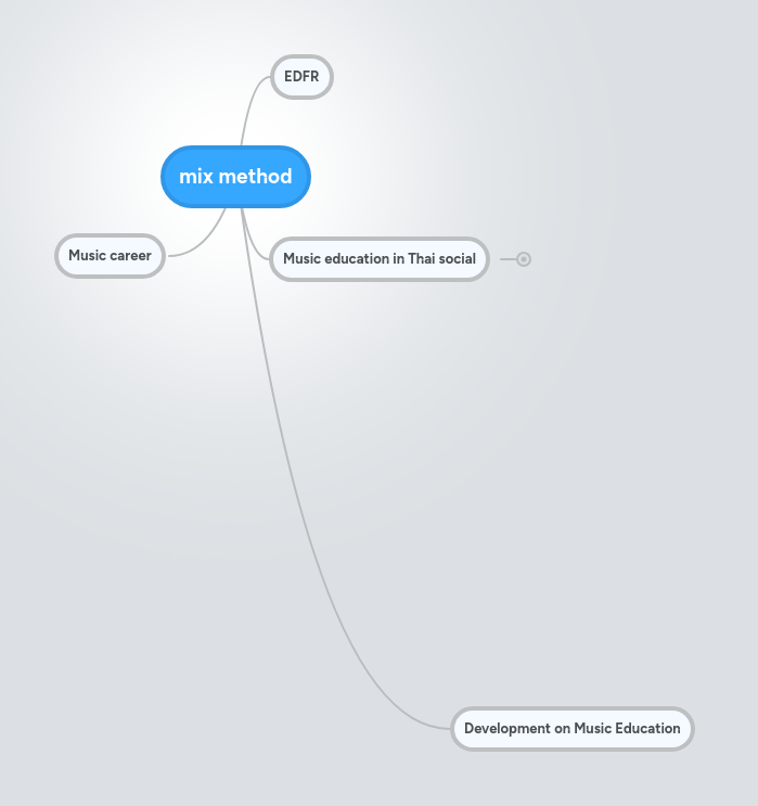 mix method | MindMeister Mind Map