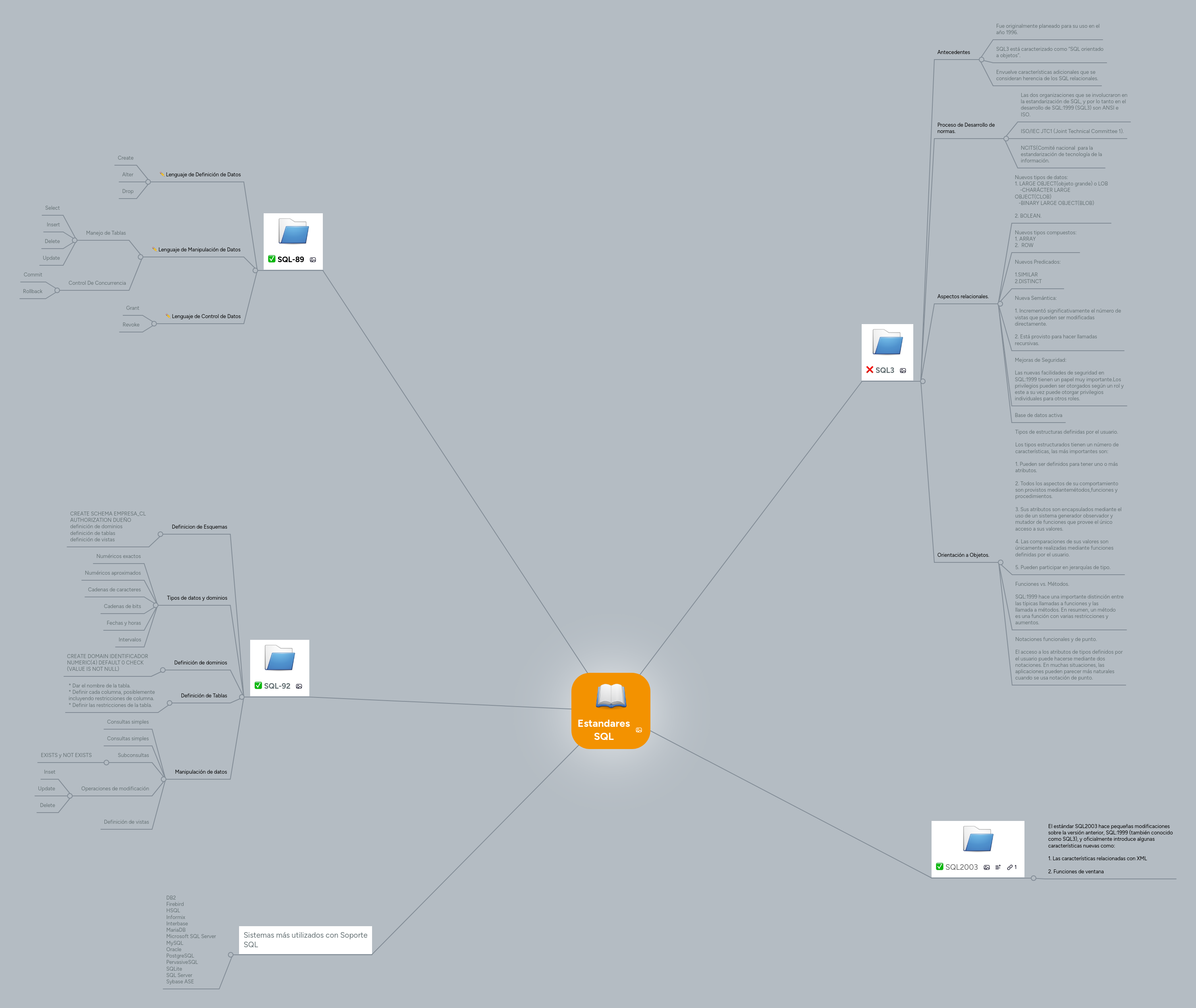 Estandares SQL | MindMeister Mind Map