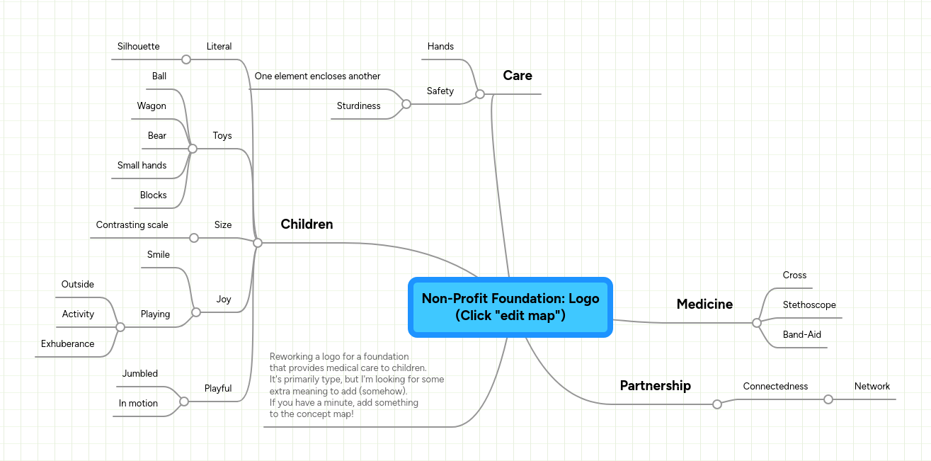 Non-Profit Foundation: Logo (Click "edit map") | MindMeister Mind map