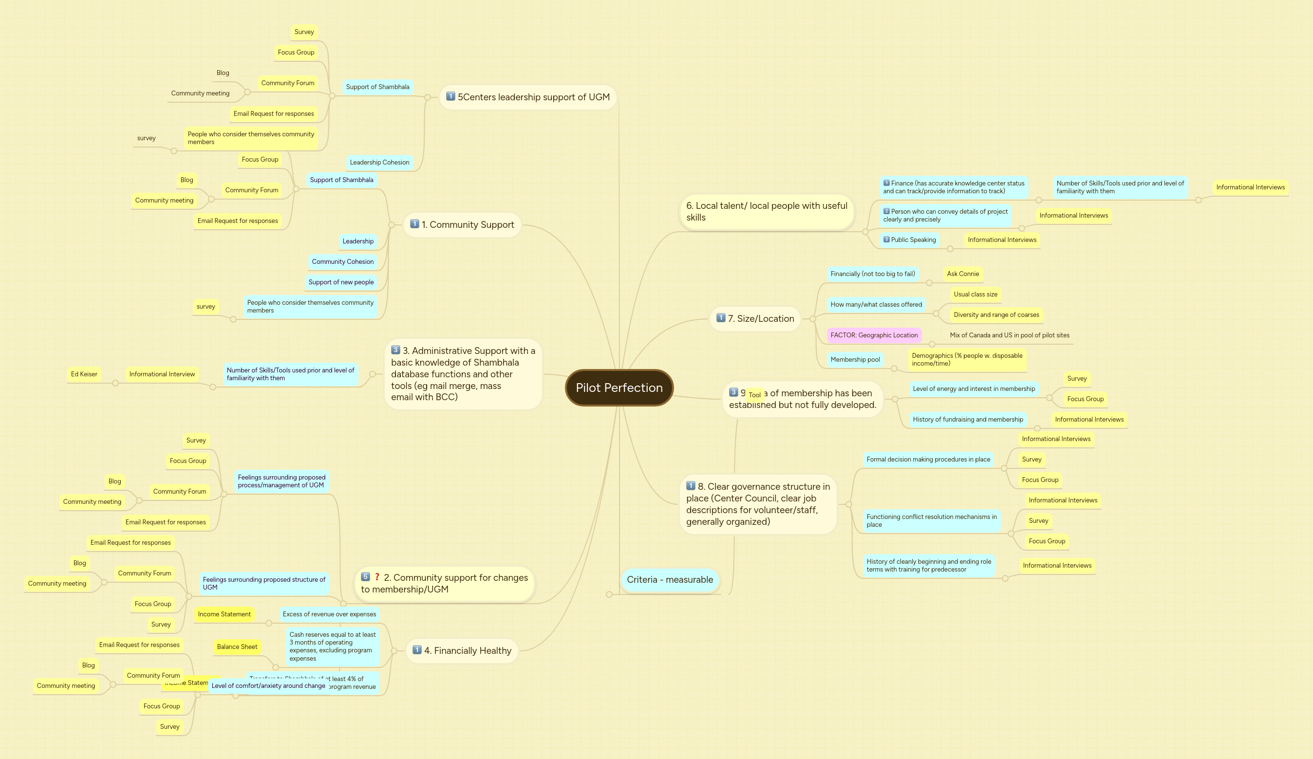 Pilot Perfection | MindMeister Mind map