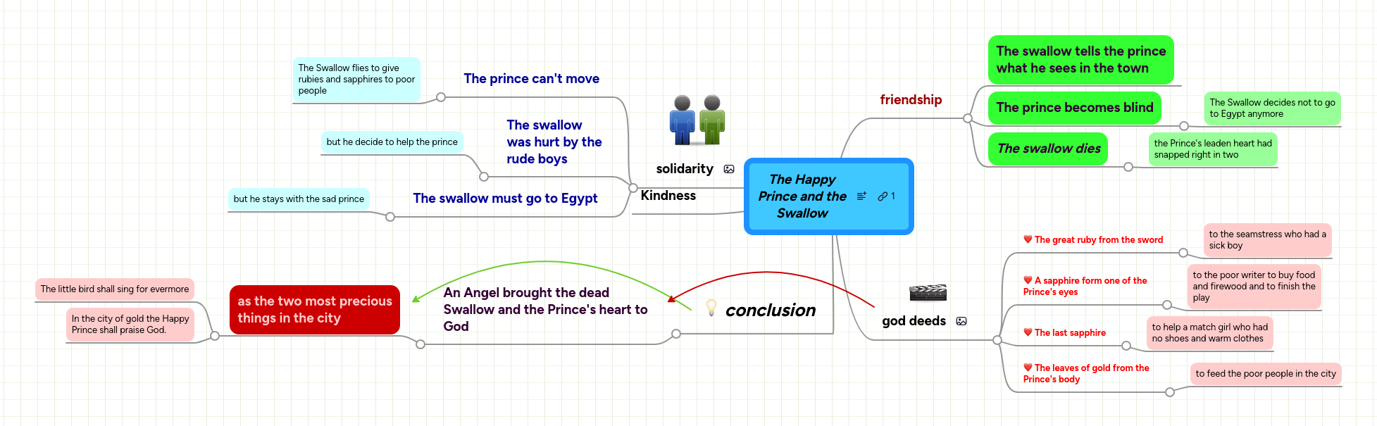 The Happy Prince and the Swallow | MindMeister Mind map