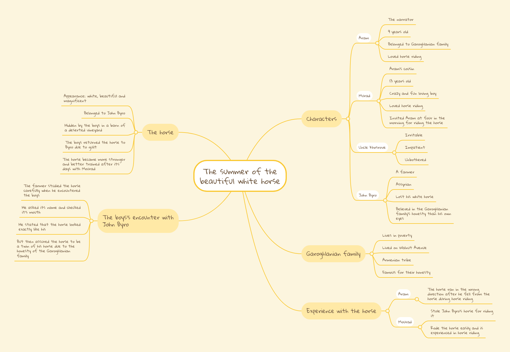 The summer of the beautiful white horse | MindMeister Mind Map