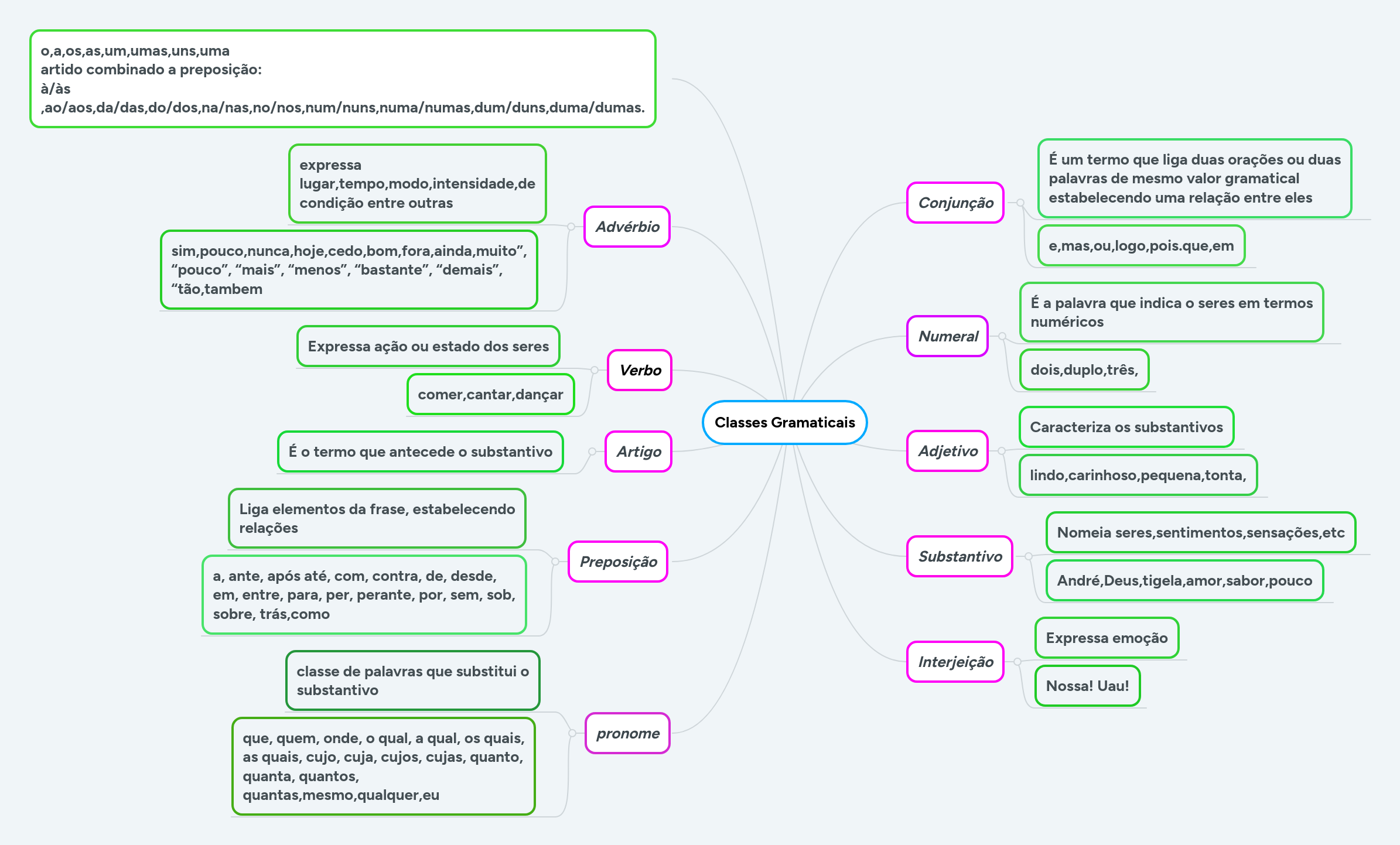 Classes Gramaticais | MindMeister Mapa mental
