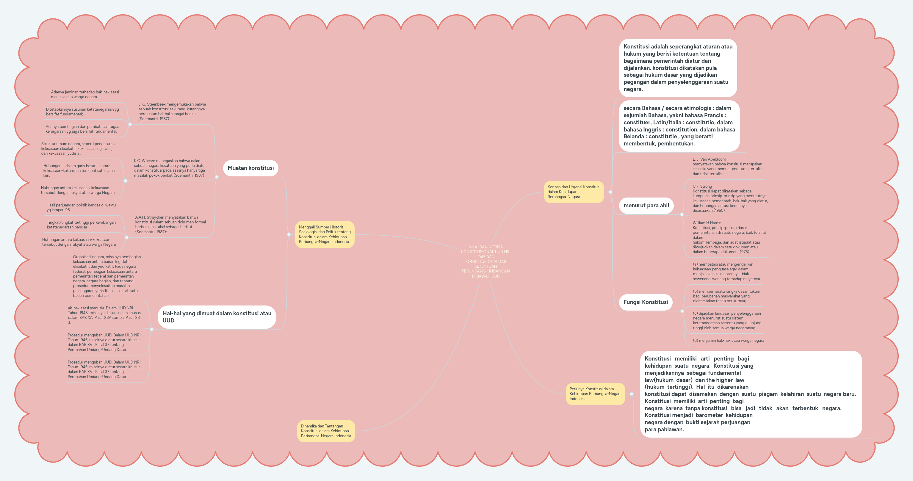 NILAI DAN NORMA KONSTITUSIONAL UUD NRI 1945 DAN K... | MindMeister Mind map