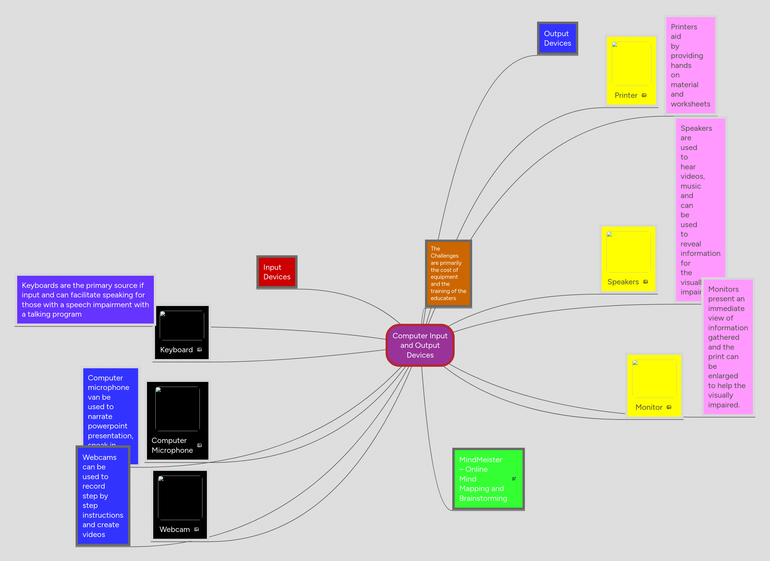 Computer Input and Output Devices | MindMeister Mind map