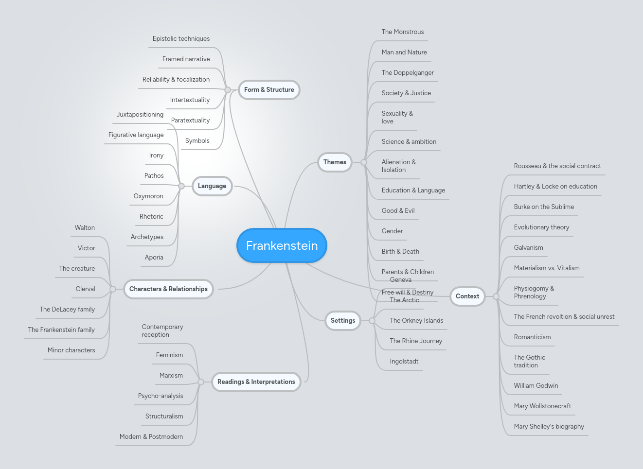Frankenstein | MindMeister Mind Map