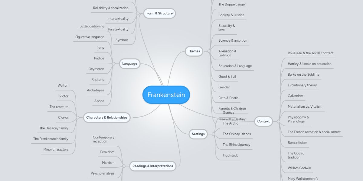 Frankenstein | MindMeister Mind Map