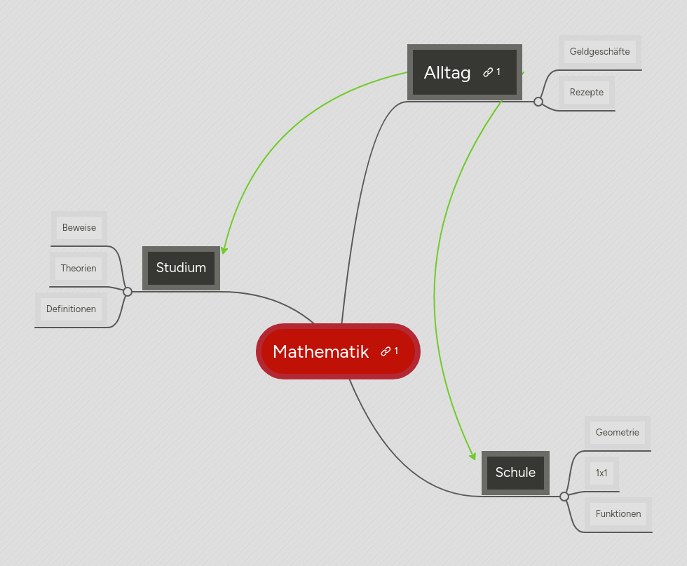 Mathematik | MindMeister Mindmap