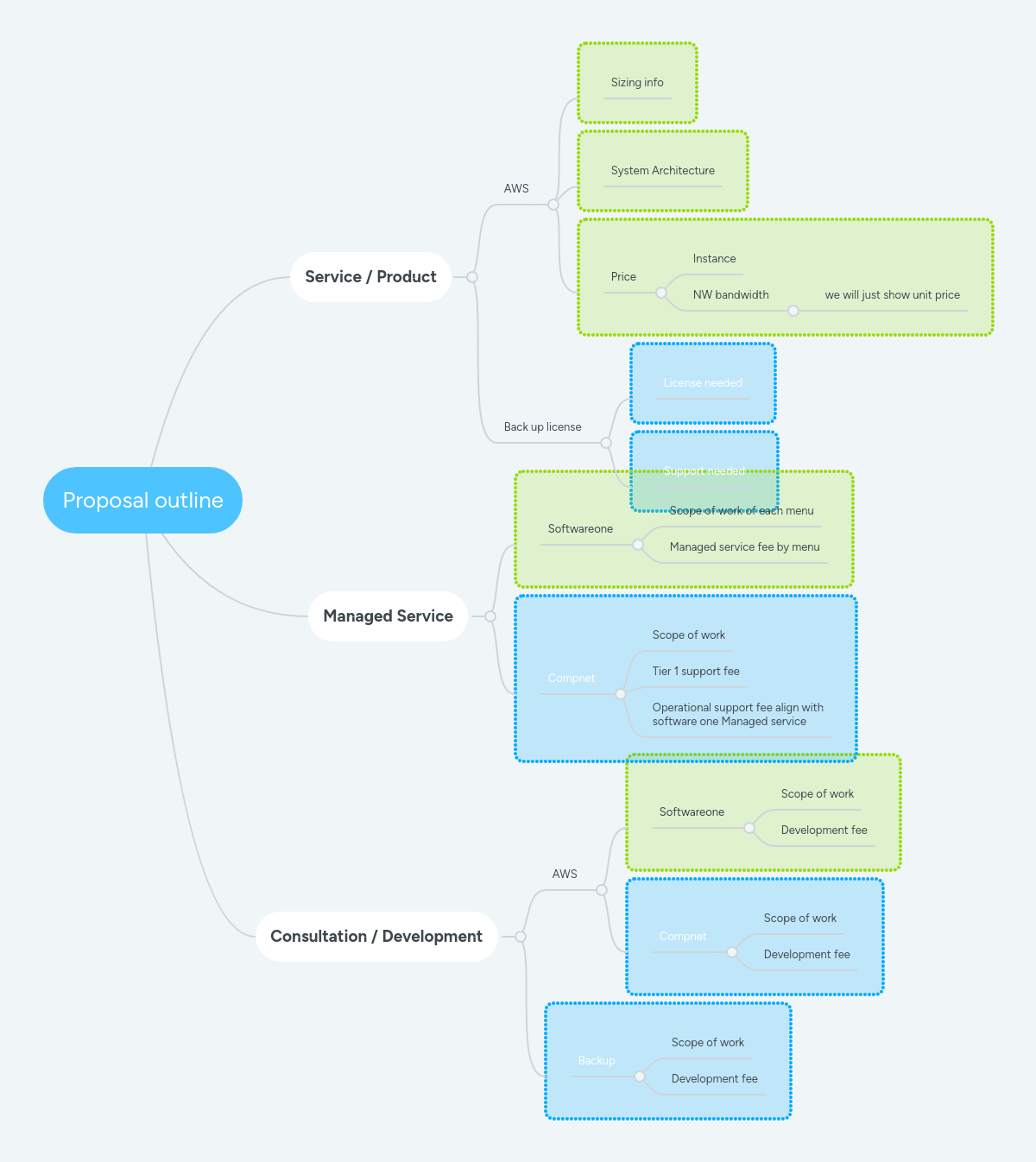 Proposal outline | MindMeister Mind Map